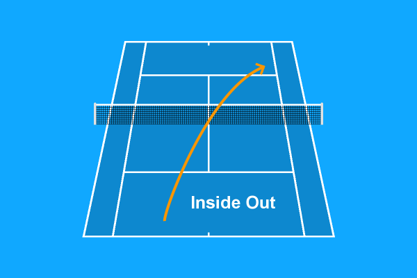 Training: Inside Out vs. Inside In Forehand - Tennis Uni